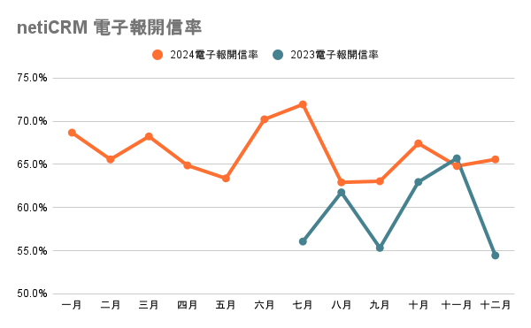66%開信率！netiCRM電子報那些內容最受夥伴歡迎？ | netiCRM 非營利組織專屬支持者關係管理系統